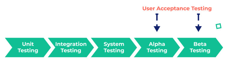 The Secret to Moving Successfully from Alpha to Beta Prototypes ...