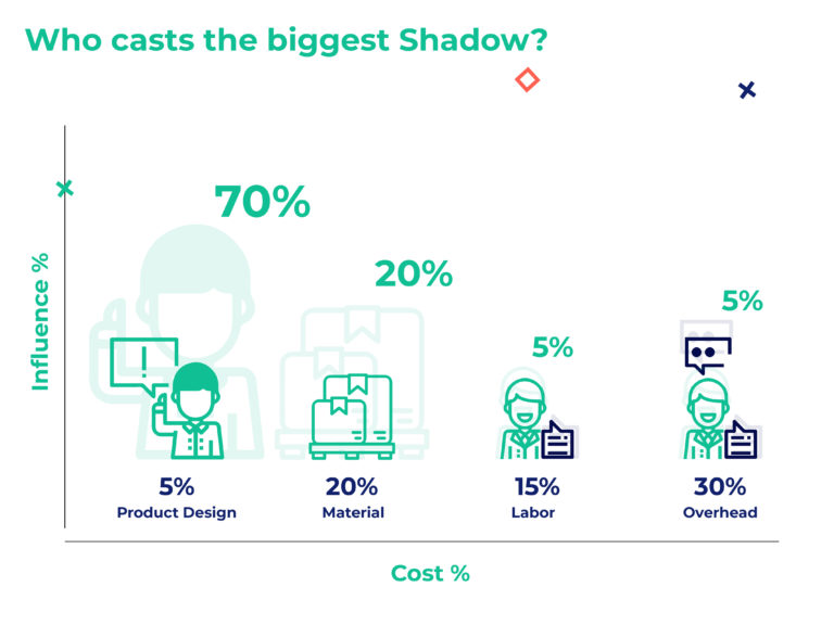 How Product Design Decisions Can Make or Break Your Cost Model ...