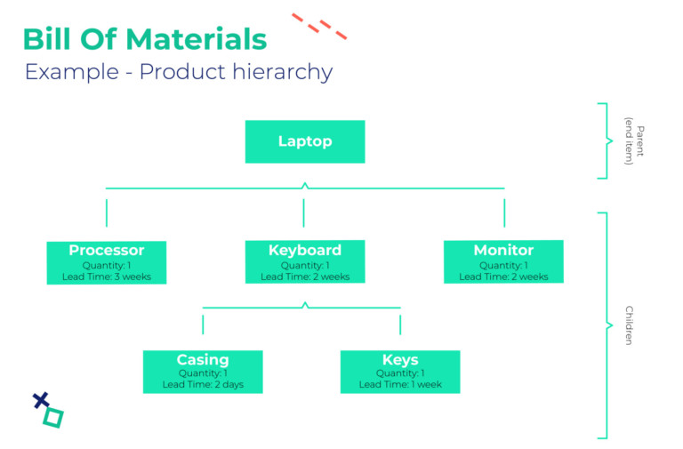 Your Quick Guide to Bill of Materials (BOM) and Bill of Process (BOP ...