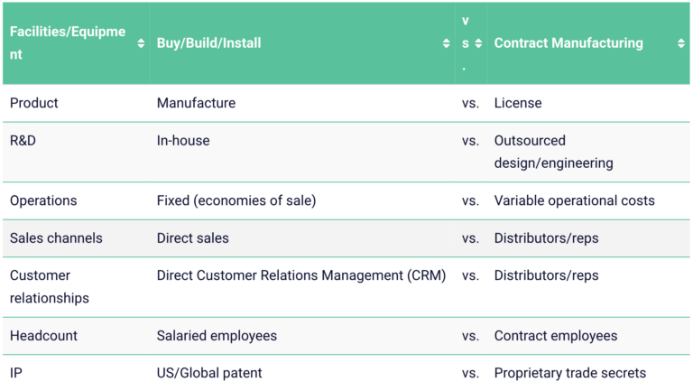 Build vs. Buy: Determining What to Outsource and What to Keep In-House ...