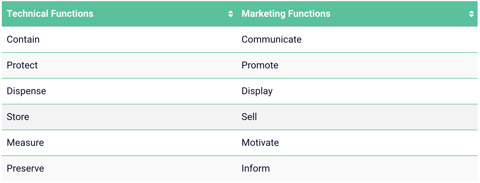 Form Vs. Function: What Your Product Packaging Says About Your Company ...